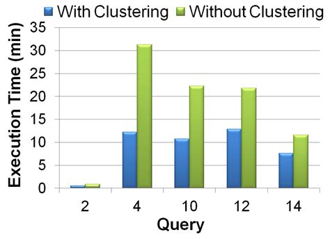 13 A Execution Times And B Optimization Times For Enabling And Download Scientific Diagram