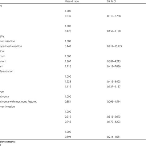 Univariate Analysis For Tumor Recurrence Download Table