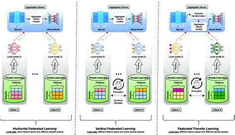 Federated Learning Types Download Scientific Diagram