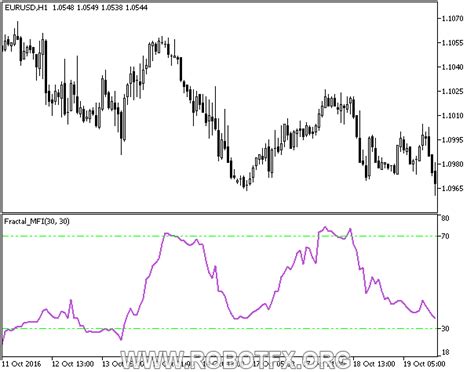 📈 Fractalmfi Indicator Metatrader 5