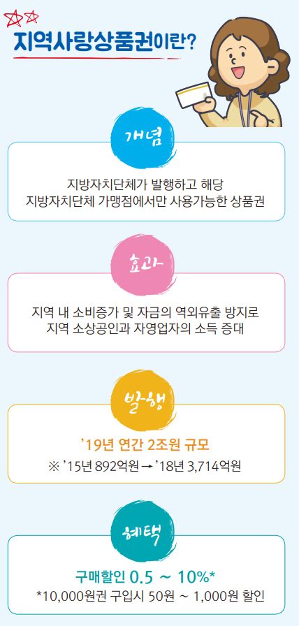 지역사랑상품권 성남사랑 상품권 구매 방법 할인율 사용처 사용방법 꿀팁 정리