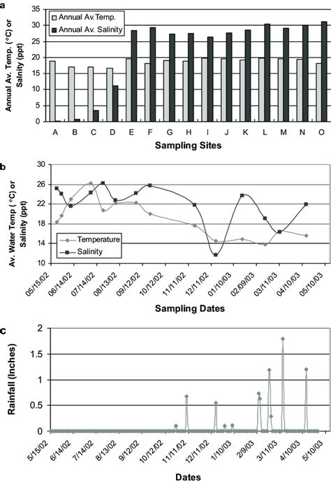Average Temperature And Salinity By Sampling Sites A And Dates B Download Scientific