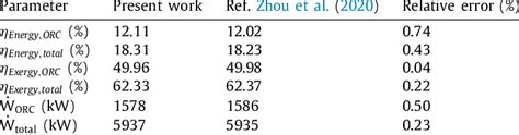 Model Validation Between Present Work And Ref Zhou Et Al 2020