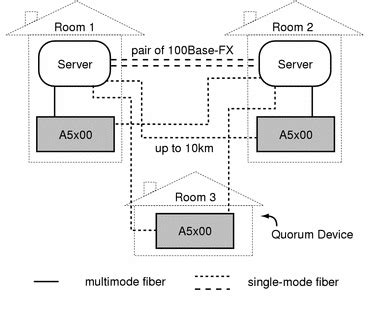 Additional Campus Cluster Configuration Examples Sun Cluster 3 0 5 02 Supplement
