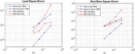 Least Square Error Left And Root Mean Square Error Right Of Download Scientific Diagram