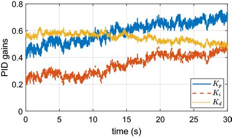 Pid Control Gains Being Updated During The Trajectory Tracking Control
