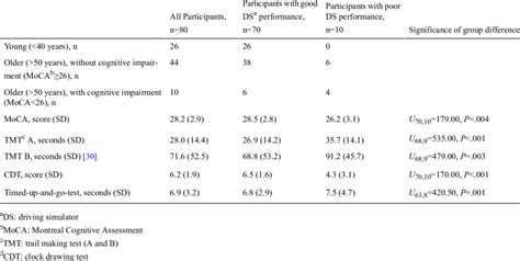 User Statistics Of All Participants And The Two Subgroups Download Table