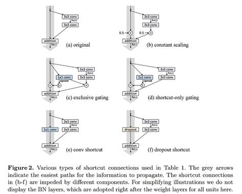 논문 Identity Mappings In Deep Residual Networks