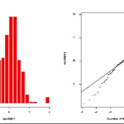 Histogram And QQ Plot Of The Model Residuals For 98 Download Scientific Diagram