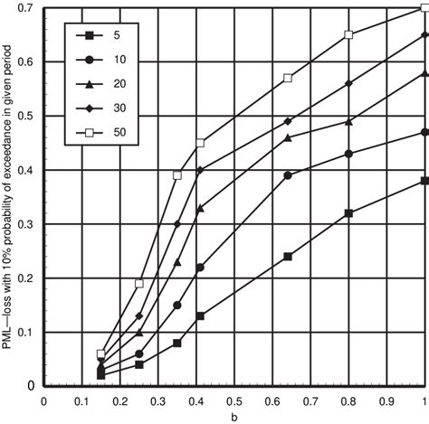 Pml Variations With Building Vulnerability For Different Time Periods Download Scientific