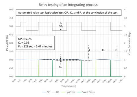PID Spotlight Part Closed Loop Tuning Of An Integrating Process Control Engineering