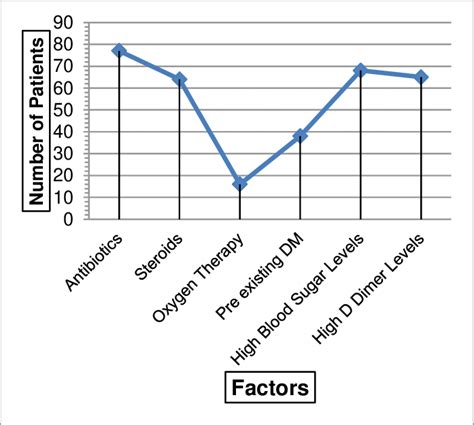 Predisposing Factors Download Scientific Diagram