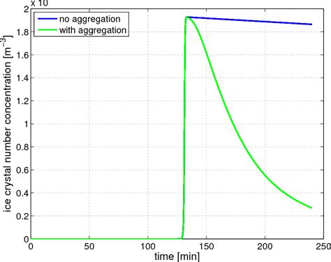 figure 4 from formulation and test of an ice aggregation scheme for two