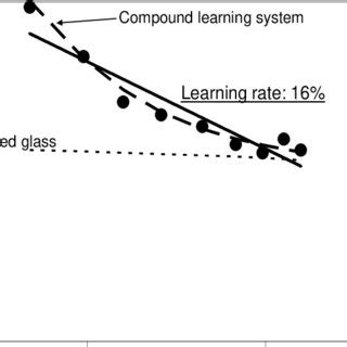 A Global Experience Curve For PV Modules Download Scientific Diagram