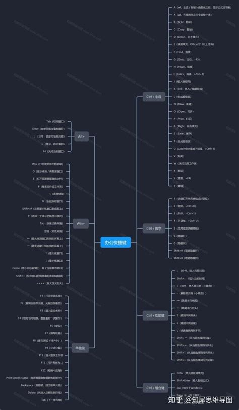 思维导图整理之办公常用快捷键 知乎