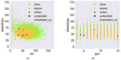 An Unsupervised Error Detection Methodology For Detecting Mislabels In Healthcare Analytics