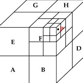 The Seventh Level Subdivision Model Of Octree Grid Download Scientific Diagram