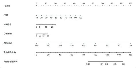 The Nomogram Predicting Model For Dvt Risk Each Variables Locations