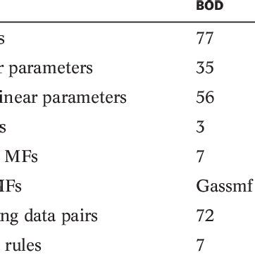 Optimal Anfis Architecture After Fuzzy Subtractive Clustering