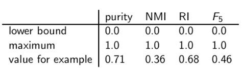 Flat Clustering