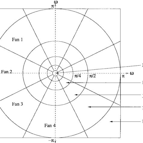 Typical Cortex Transform Decomposition In The Frequency Domain Download Scientific Diagram
