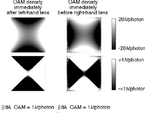 The Local Orbital Angular Momentum Per Photon Calculated In The Planes