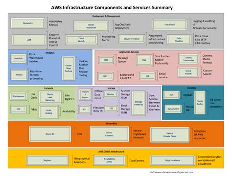 Aws Components And Their Functionality Vahees Medium