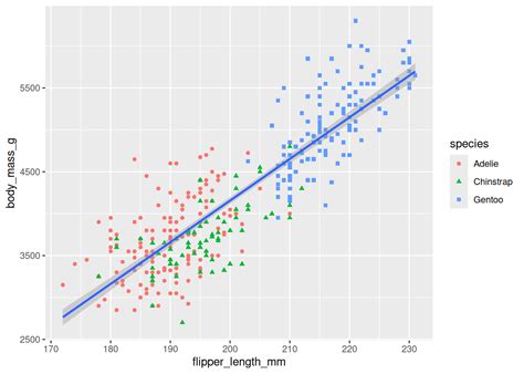10 Ggplot2 Statistical Computing