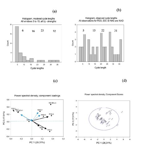 Power Spectral Densities A Histogram For Modeled Cycle Lengths Download Scientific Diagram