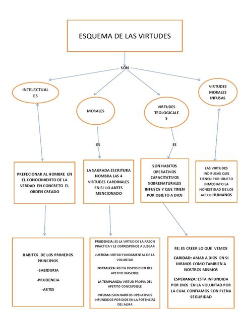 Esquemas De Virtudes Pdf Valor ética Principios éticos