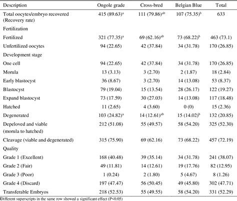 Table 1 From Embryo Production And Development From Superovulated
