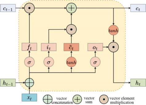 基于IVMD WSA IC LSTM模型的新型风电功率预测方法设计 Journal of Engineering and Applied