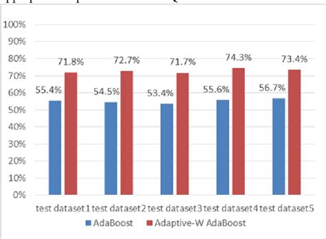 Figure 2 From Improved Adaboost Model For Users Qoe In Imbalanced Dataset Semantic Scholar