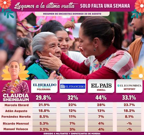 Claudia Sheinbaum nuevamente se encuentra en primer lugar en encuestas Tablero Político