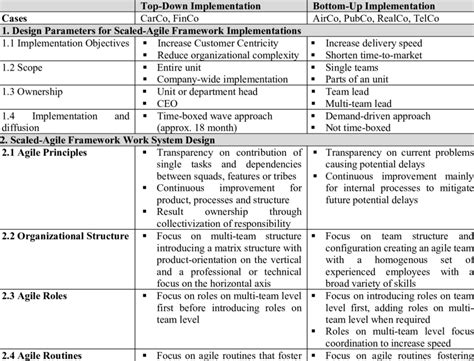 Observed Scaled Agile Implementation Approaches Download Scientific