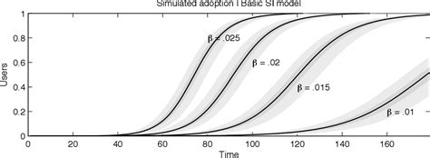 Figure 3 4 From The Diffusion Of Innovations In The Presence Of Geography And Media Semantic