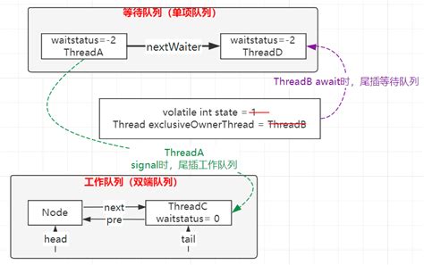 Java 【juc】两张图掌握condition的等待、唤醒逻辑 跬步 Segmentfault 思否