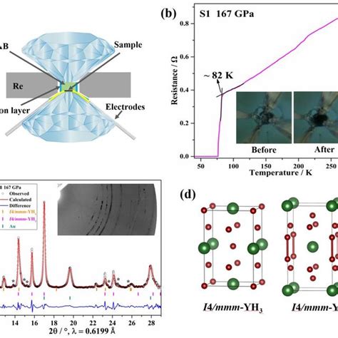 A Schematic Of The Experimental Setup For Synthesis And Four Probe Download Scientific