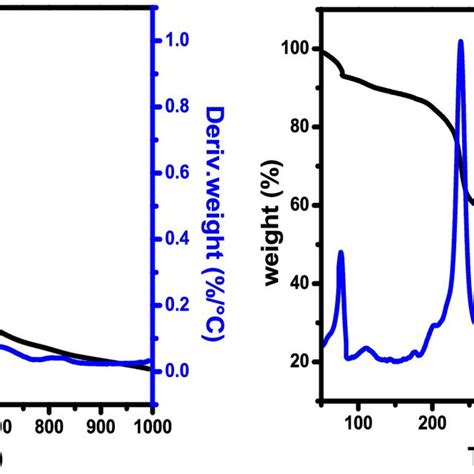 The Proposed Structure Of The Ternary Complexes A And B Download