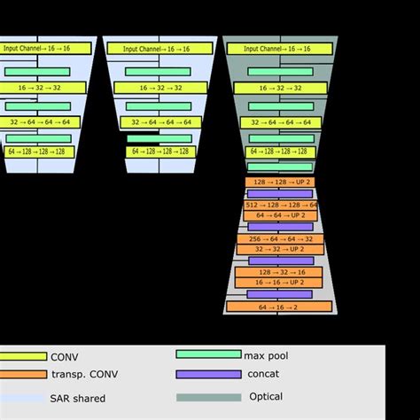 Proposed Architecture A − B − C Refers To 2 Conv Or Transposed Download Scientific