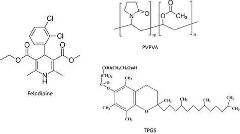 Chemical Structures Of Felodipine Drug Pvpva Polymer And Tpgs