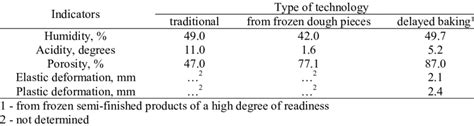 Physical And Chemical Parameters Of Rye Wheat Bread Baked Using Various Download Scientific