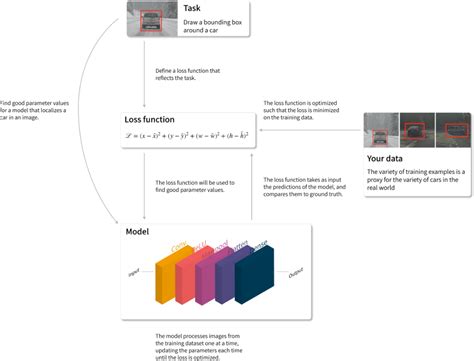 Optimizationchart Optimization Deep Learning Visualisation
