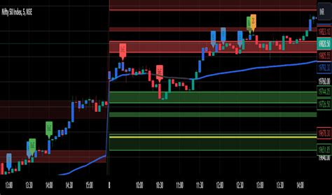 Engulfing Candle — Trend Analysis — Indicators And Signals — Tradingview
