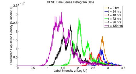 Original Cfse Histogram Data Download Scientific Diagram