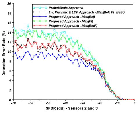 Evolution Of The Detection Error Rate According To The Sfdr 23 Levels