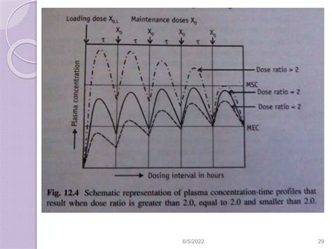 CONCEPT OF LOADING AND MAINTAINANCE DOSE Pptx