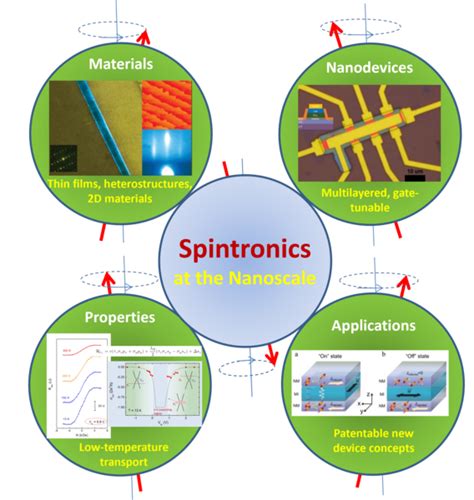 Spintronics Jing Shi Research Group