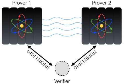 Models For Verifiable Quantum Computation Download Scientific Diagram