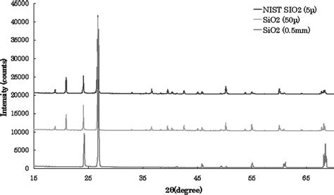 Conventional Xrd Profile Of Quartz Of Different Particle Size